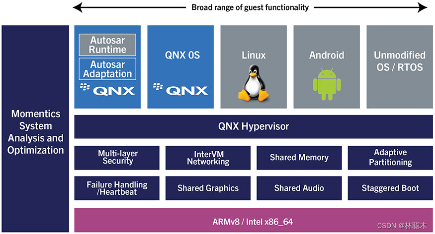 汽车电子嵌入式编程-【无人驾驶】QNX操作系统（补充篇）_qnx 车载os-CSDN博客