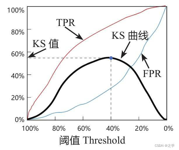 数学建模学习（2）—— 客户流失预警模型案例评估 ROC曲线与KS曲线（2022.7.19）_用户流失数学模型-CSDN博客
