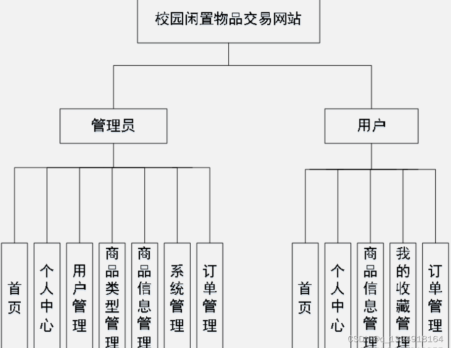 基于javaspringbootmybatisvuemysql的校园闲置物品交易校园闲置物品交易平台项目介绍 Csdn博客