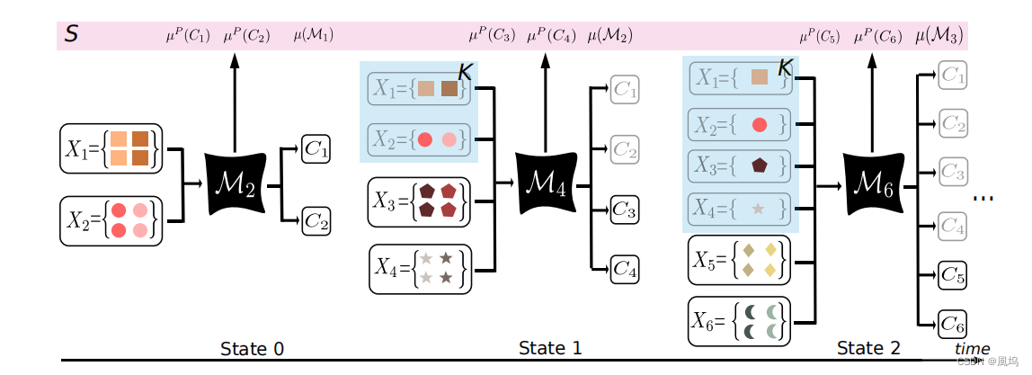 增量学习【2】_il2m: class incremental learning with dual memory.-CSDN博客
