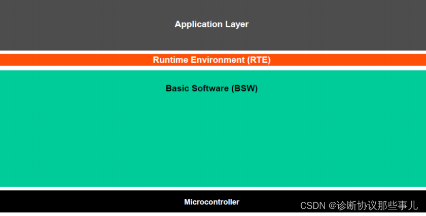 Autosar-软件架构_Autosar-CP-CSDN专栏