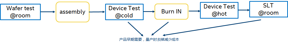 半导体测试概述_part average test-CSDN博客