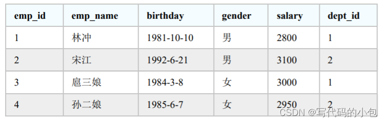 Mysql基础练习四 Csdn博客