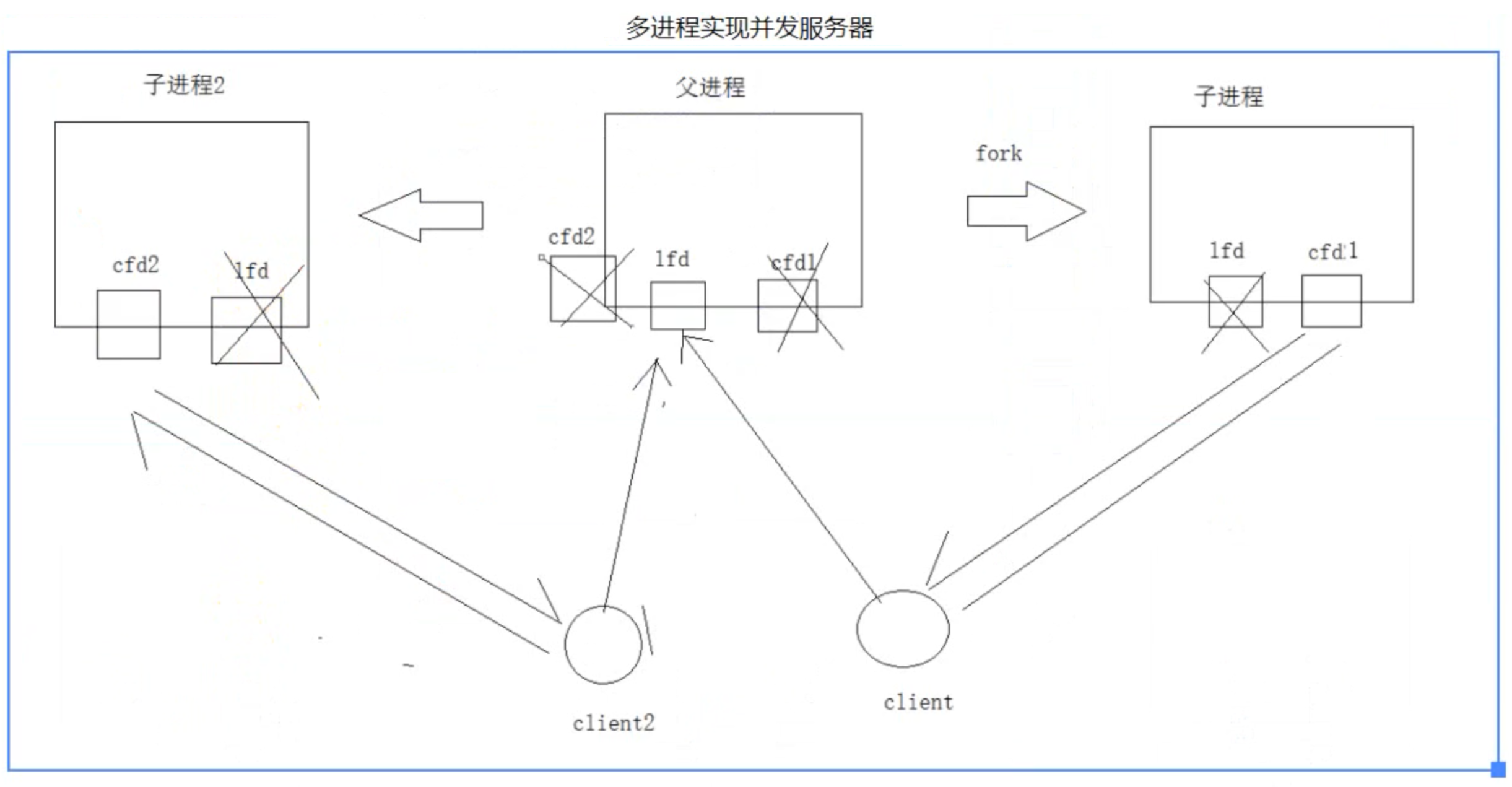 Linux网络编程(六) 高并发服务器01:“多进程”【父进程只负责监听,子进程负责与客户端沟通】【实际开发中,不会用“多进程”实现多并发