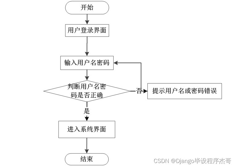 Django计算机毕业设计实时跑步信息获取系统python源码程序lw远程部署python Django 实时 Csdn博客 