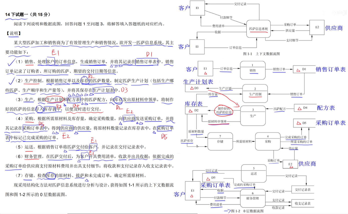 【中级软件设计师】—(针对上午题)结构化开发(三十七) Csdn博客