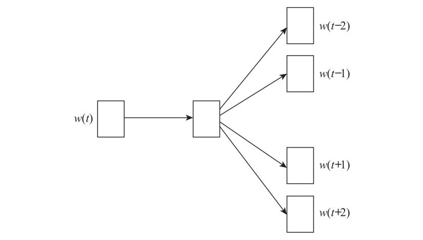 深入理解深度学习——Word Embedding（三）：Skip-Gram模型_skip grow. 模型-CSDN博客
