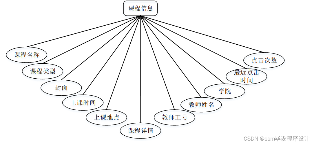 计算机毕业设计ssm基于java的研究生信息收集与反馈的设计与实现0f3mw9 （附源码）轻松不求人研究生信息管理系统开发设计 Csdn博客