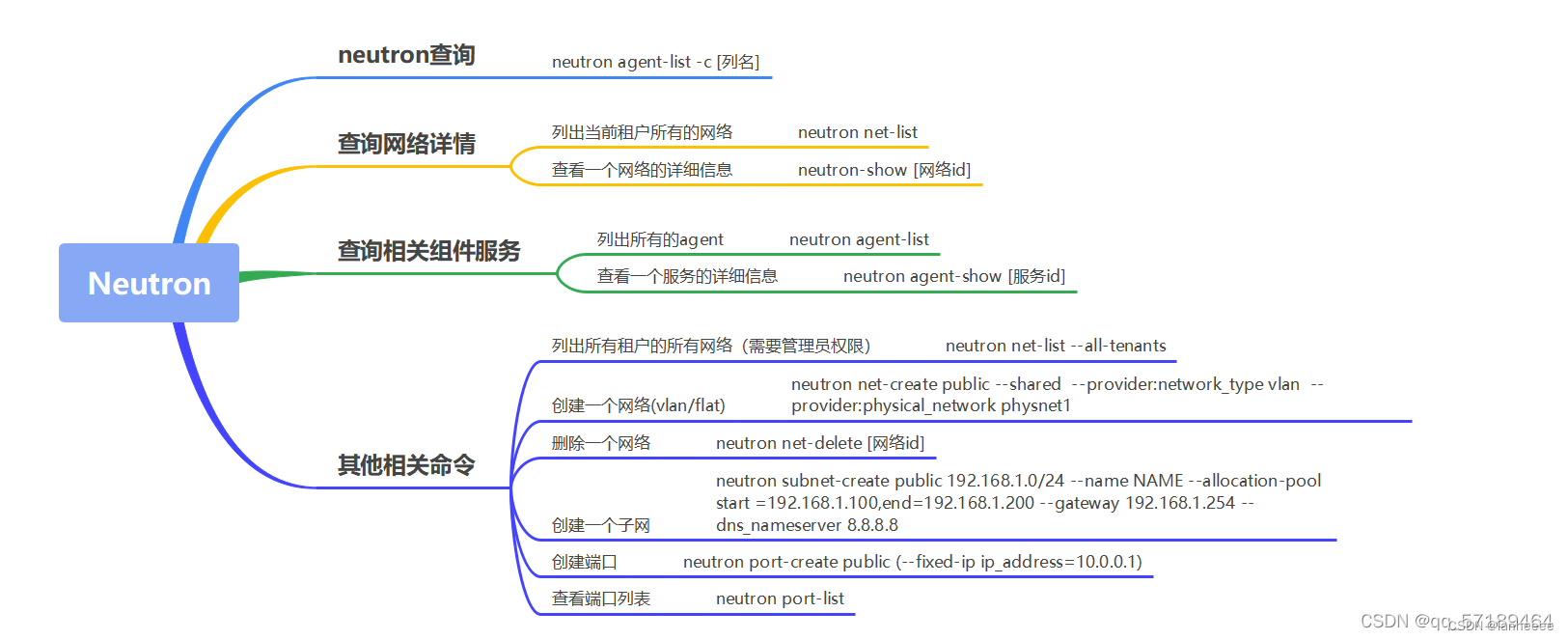 OpenStack常用命令 - Neutron&Cinder篇_openstack查看云硬盘命令_lanheeee的博客-CSDN博客