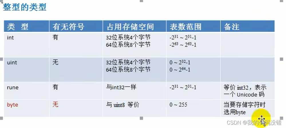 Go语言基础 基本数据类型使用go Float64 Csdn博客 5375