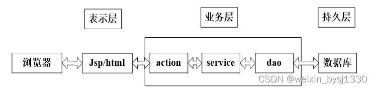 基于java的网上评教系统——计算机毕业设计 附源码09259用java做高校评教系统的总结 Csdn博客