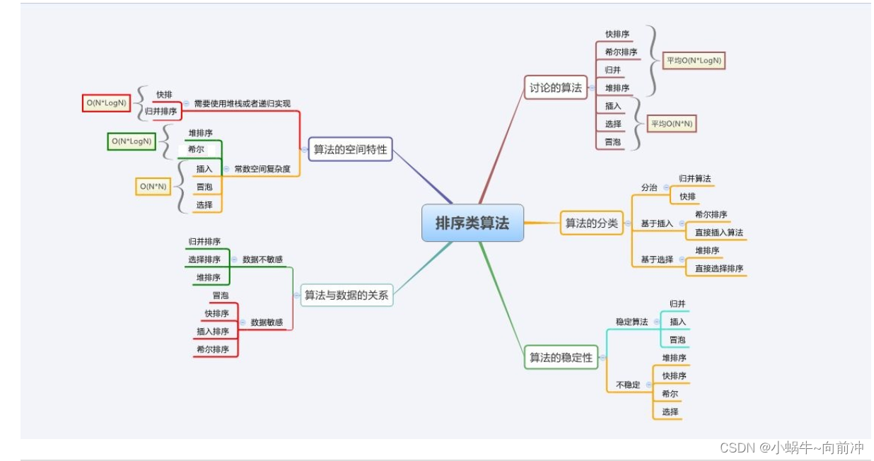 数据结构 玩转八大排序（三）andand归并排序andand非比较排序数据结构中不比较的排序 Csdn博客