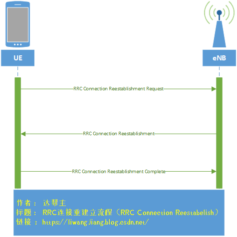 LTE(4G) - NR(5G) RRC连接重建立流程（RRC Connection Reestabelish）-CSDN博客