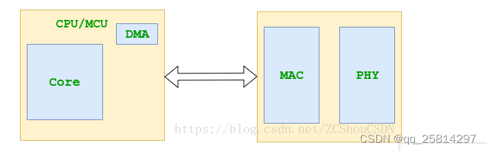 Network 之二 Ethernet（以太网）中的 MAC、MII、PHY 详解_ethnet phy接口-CSDN博客