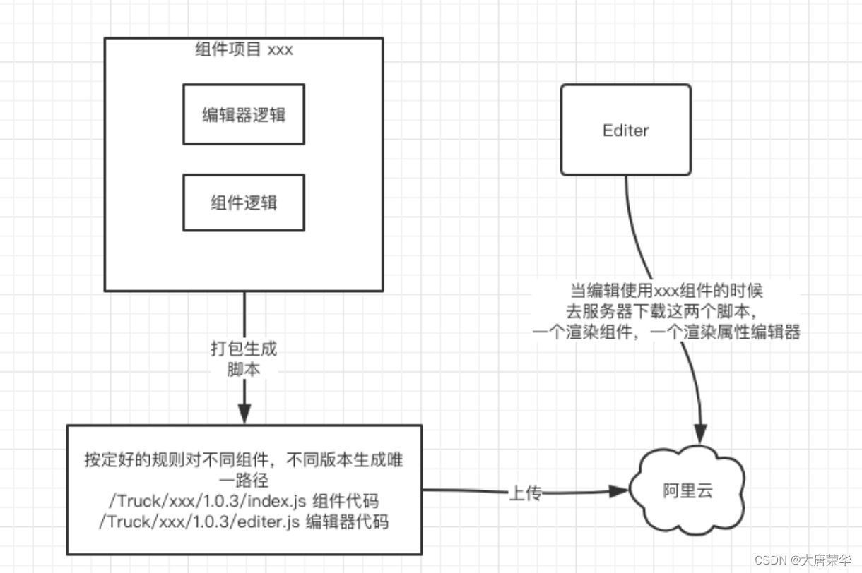lowCode 的实现原理_lowcodeengine 运行原理-CSDN博客