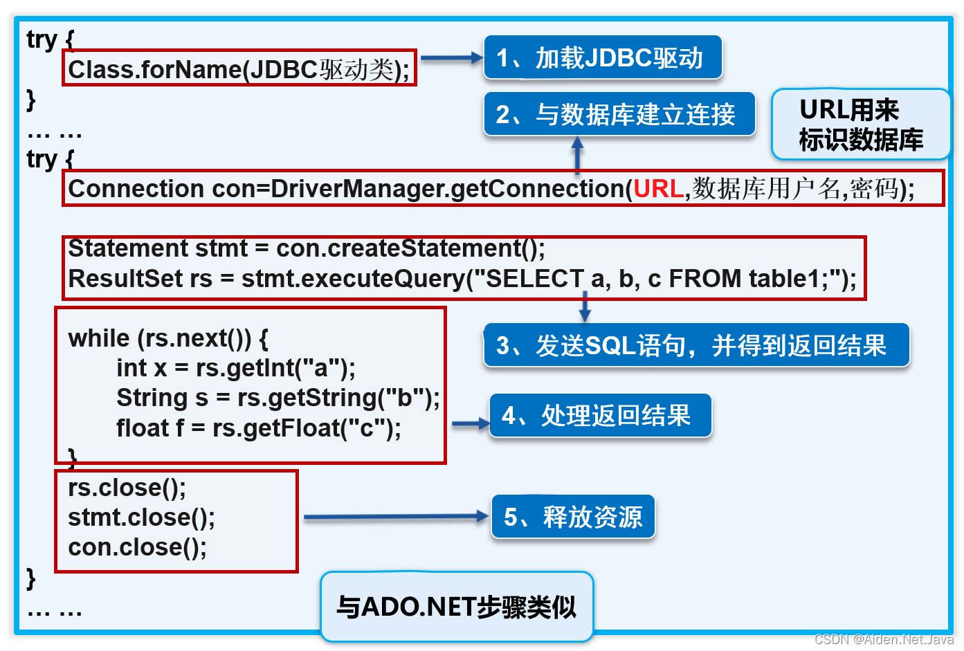 Jdbc Mysql 01 Jdbc操作mysql（增删改查） Csdn博客