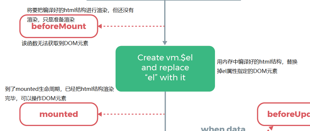 Vue：beforeMount和mounted生命周期函数特点-CSDN博客