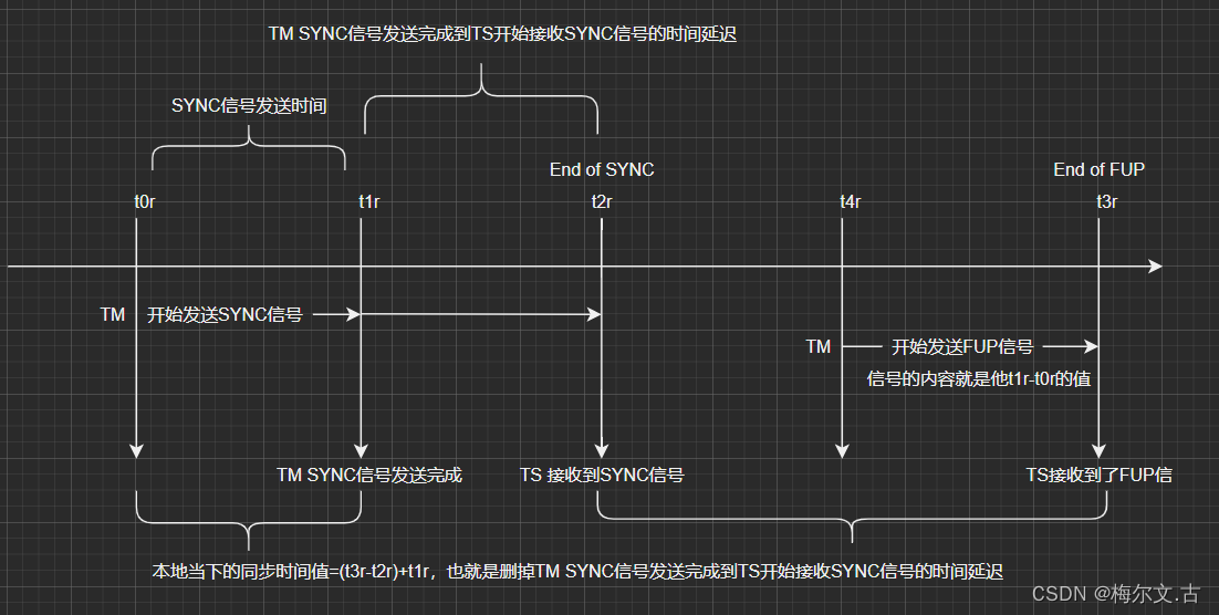 StbM 和 Time Synchronization Over CAN and Ethernet（一）撸完代码并且再一次理解后，再更新 ...