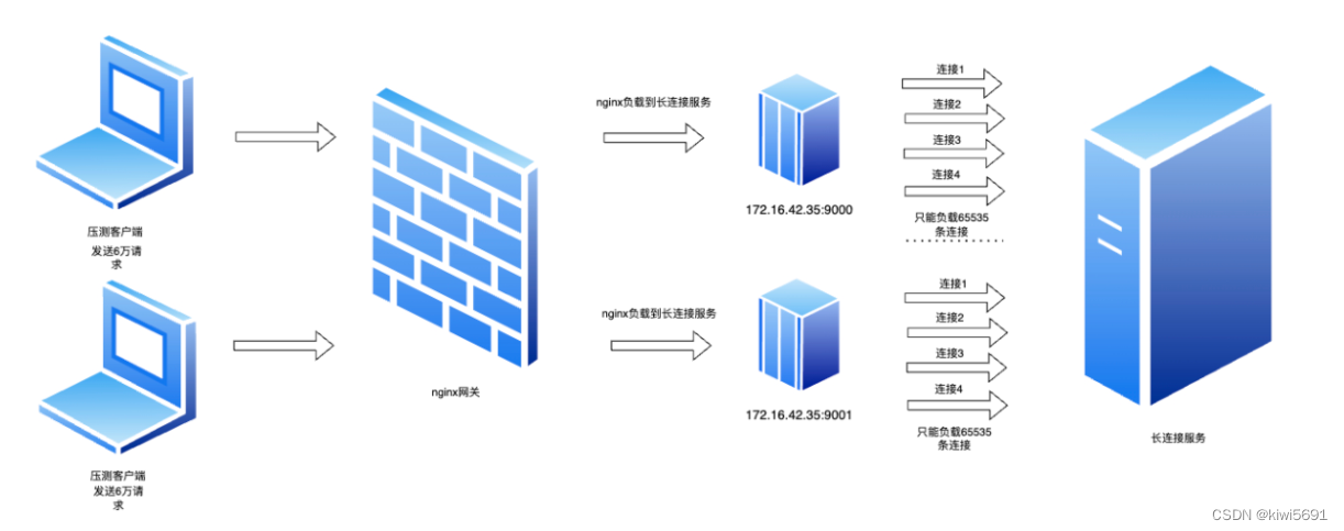 百万⻓连接连接数优化_too many orphaned sockets-CSDN博客