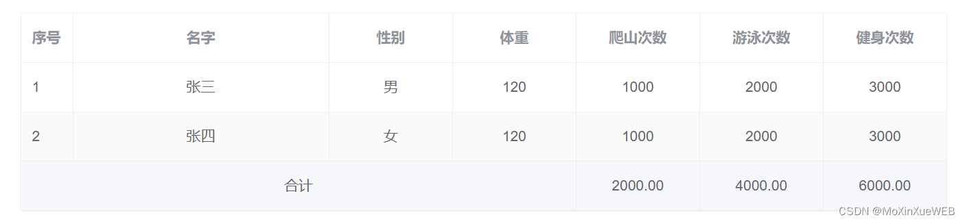 Vueel Table实现不规则表格vue表格中有不规则数据里面的数据不规则 Csdn博客