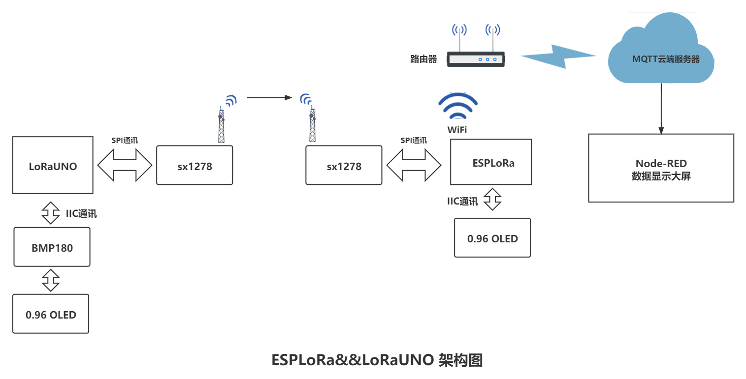 低成本简单易上手LoRa单项网关制作【评论区留言领取项目资料】_lora网关项目—sx1278开发(一)-CSDN博客