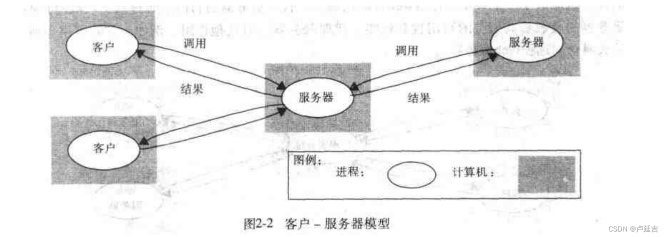 分布式系统 体系结构需求 模型基础设计分布式系统的类型 客户端 服务器模型、p2p模型等 Csdn博客