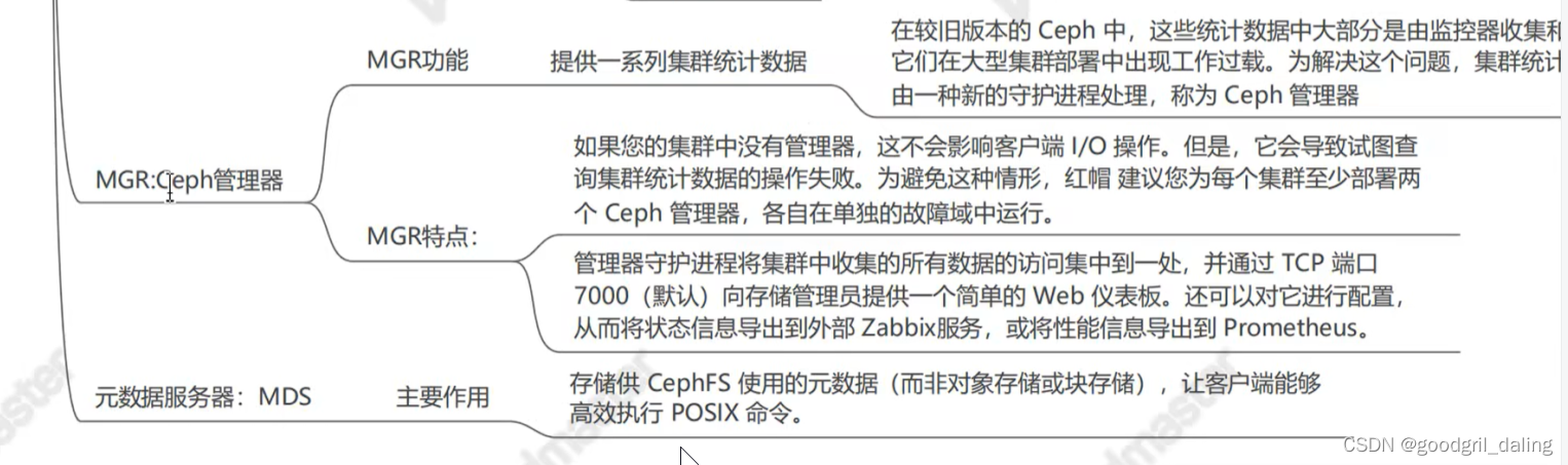 ceph 结够及安装_mds和mgr-CSDN博客