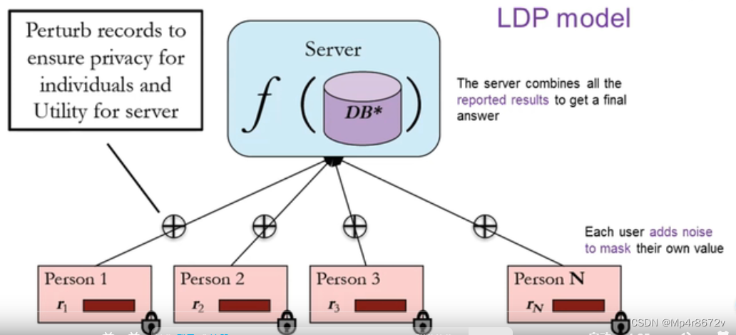 差分隐私入门_cdp和ldp-CSDN博客