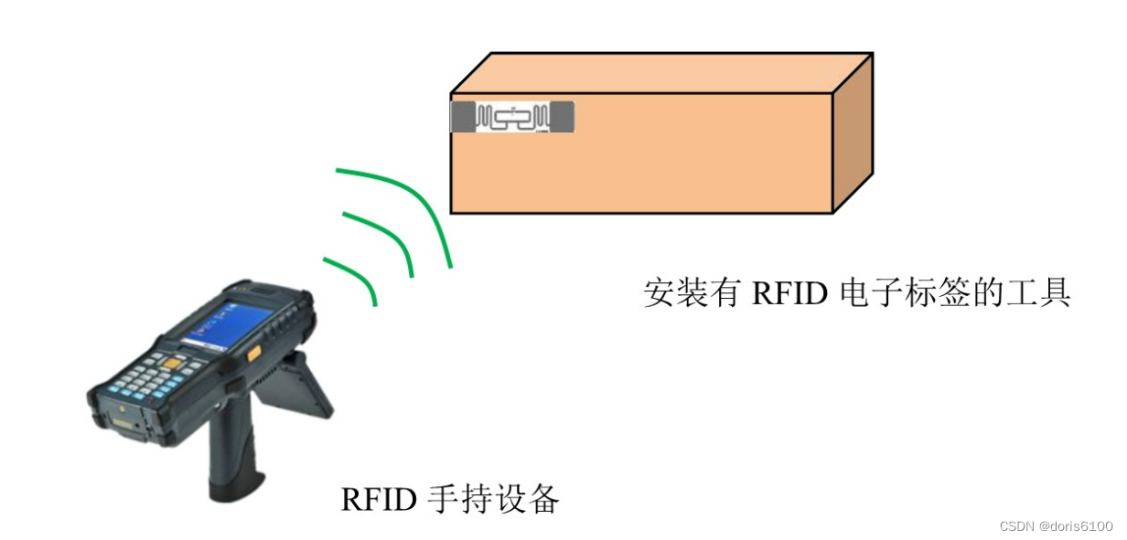 相较于二维码固定资产管理系统，RFID固定资产管理系统有哪些优势-CSDN博客