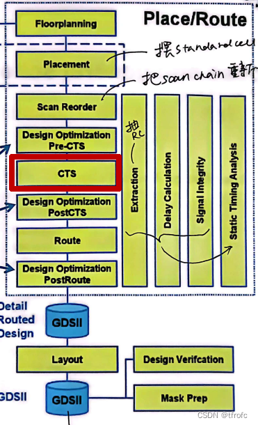 ic后端学习笔记-CTS_后端cts-CSDN博客