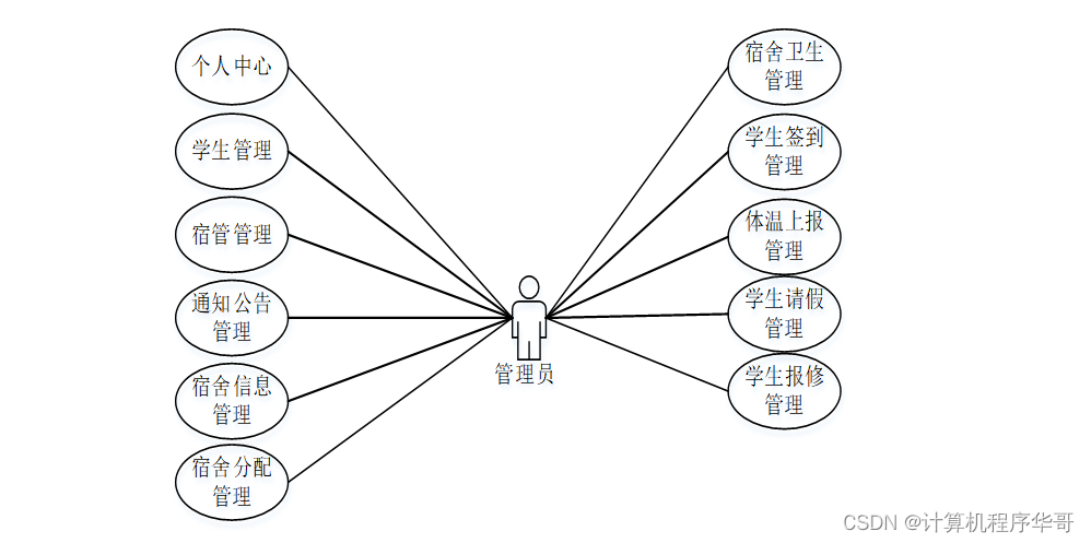 计算机毕设（附源码）java Ssm基于人脸识别和测温的宿舍管理系统宿舍管理系统用例图 Csdn博客