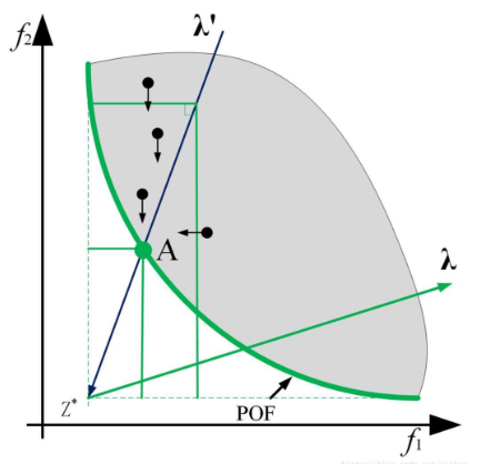 MOEA/D 算法详解_切比雪夫聚合法-CSDN博客