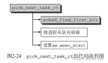 Linux内核源码分析 (A.4)CFS调度器及实时调度器_cfs 实时任务-CSDN博客