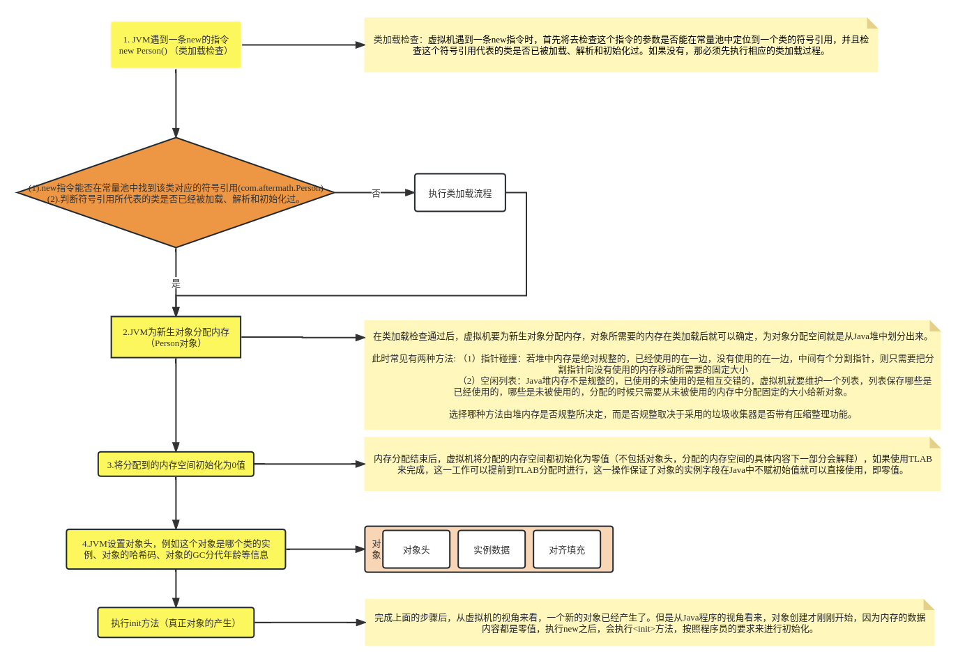 Java创建对象流程 Csdn博客 2659