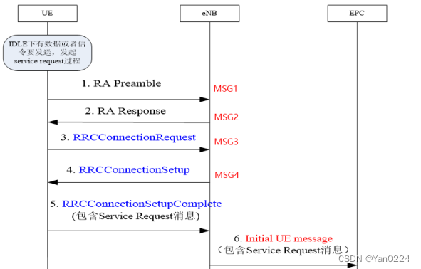 初步了解5G PRACH信号以及的生成方法-CSDN博客