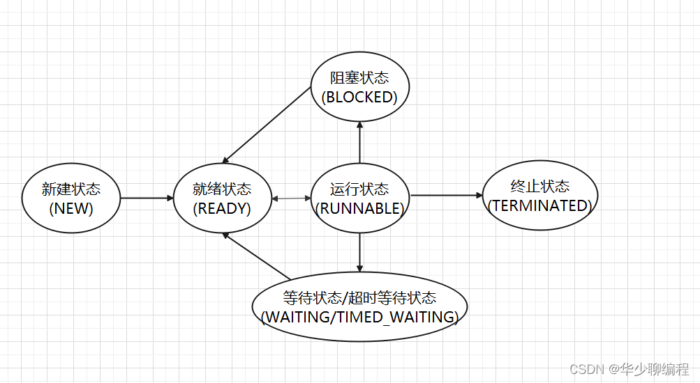 Java 线程的 6 种状态及转化线程状态转换图 Csdn博客