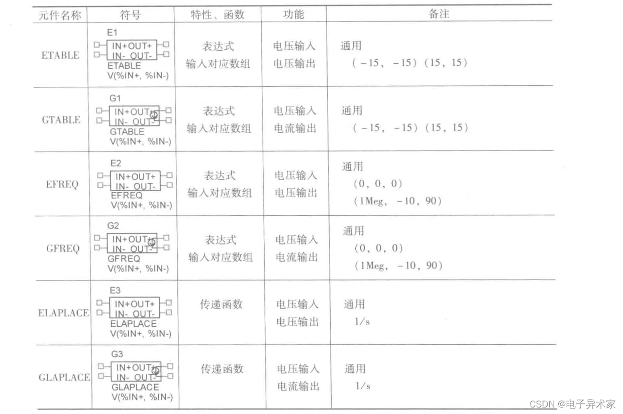 Cadence OrCAD/PSpice ABM (模拟器件行为级建模) 模型列表及详细说明_基于abm库创建xc6209稳压芯片-CSDN博客