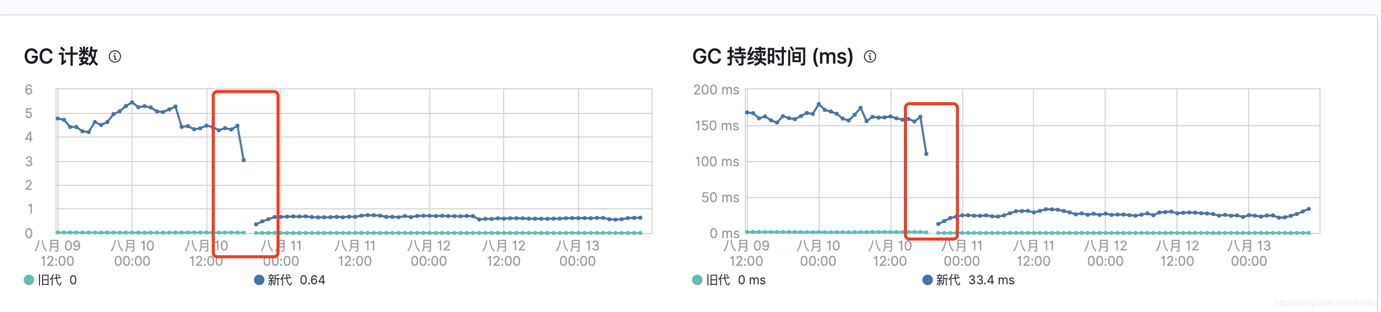 【elasticsearch】elasticsearch7x 配置优化和 Jvm调优设置及优化前后对比elasticsearch Jvm调
