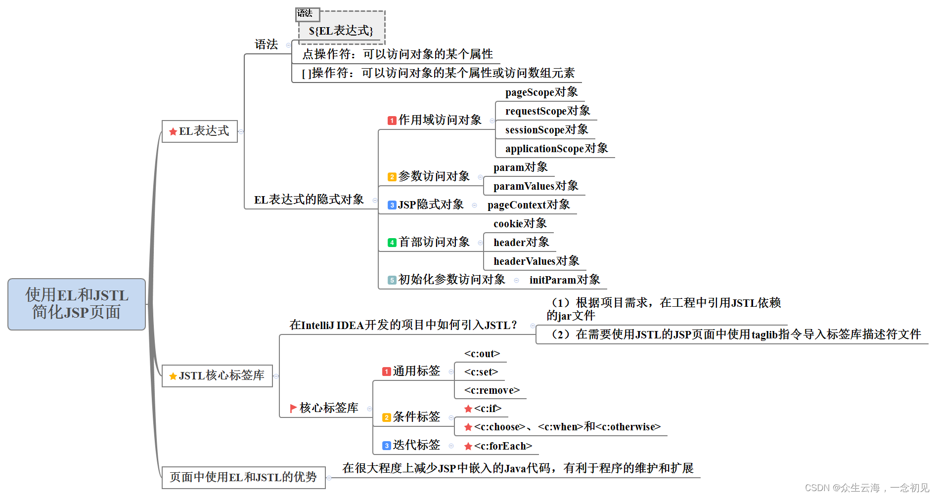 JSP-07使用EL和JSTL简化JSP_查询表达式编辑界面-CSDN博客