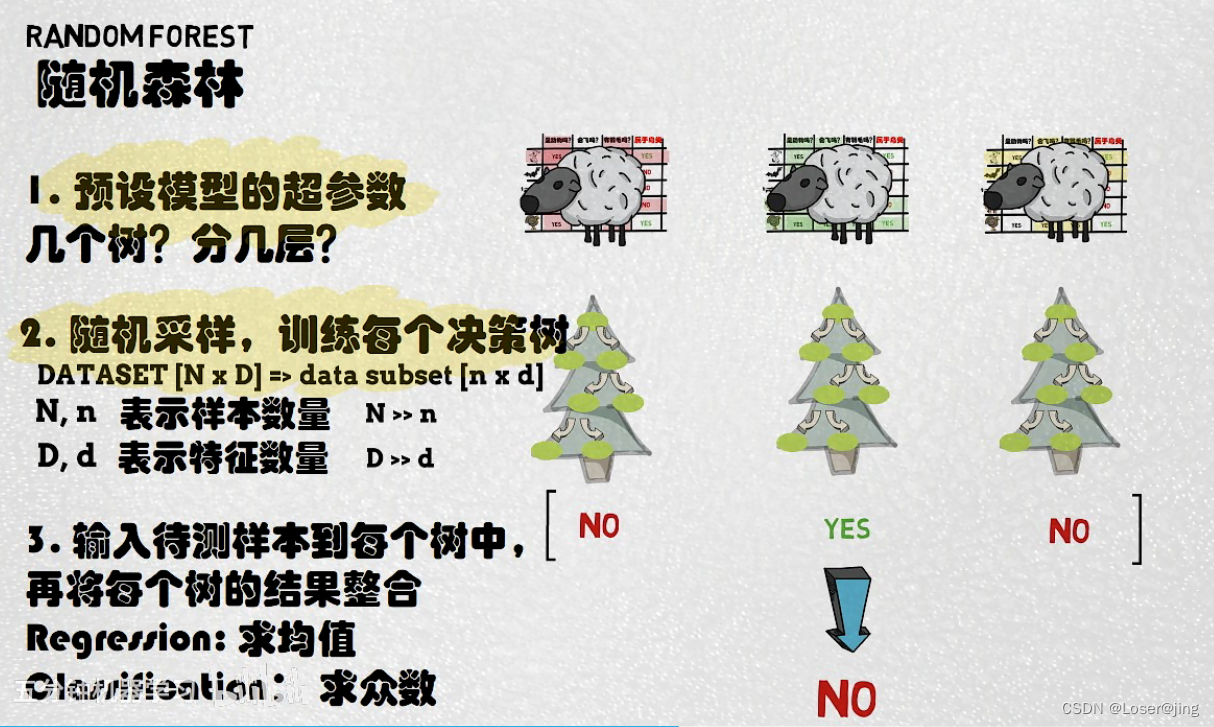 （8）机器学习——svm、决策树、朴素贝叶斯、knn、k Means、随机森林、adaboost简单叙述我们学习的knn、朴素bayes、svm三种分类算法主要思想方法 Csdn博客 