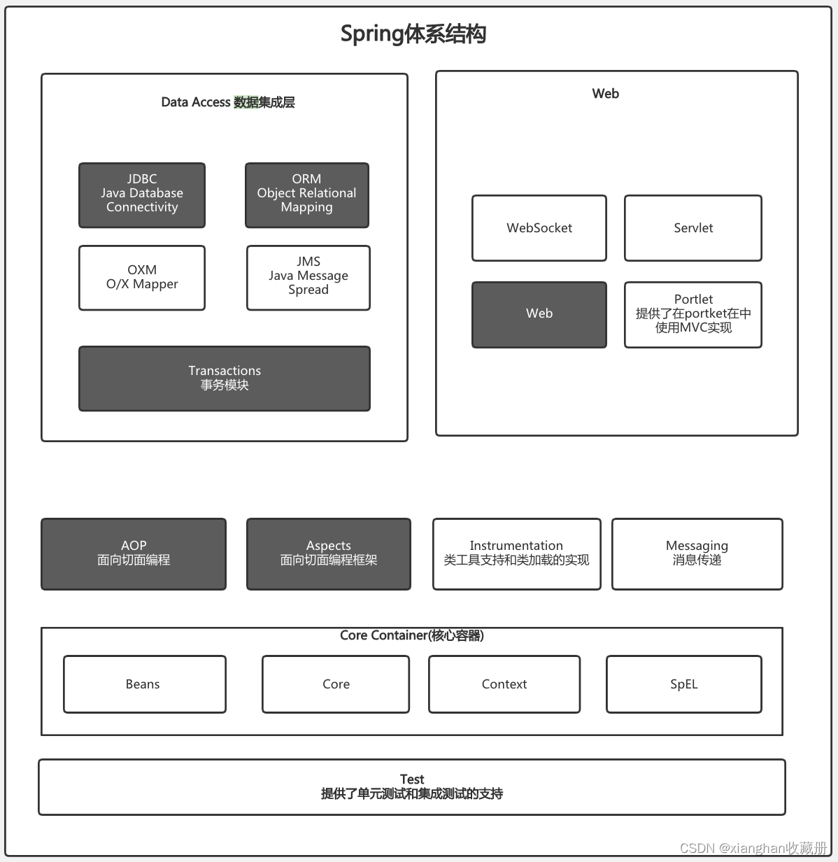 3-Spring架构源码分析-spring体系_spring源码体系化查看-CSDN博客