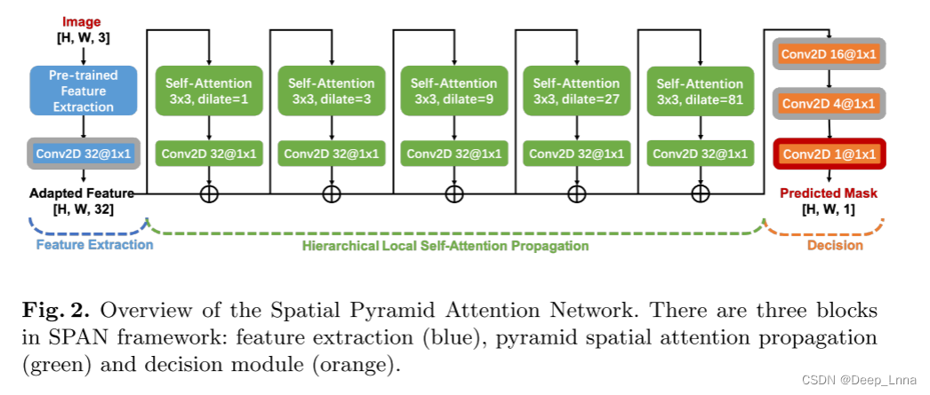 【论文笔记】SPAN: Spatial Pyramid Attention Network for Image Manipulation Localization-CSDN博客
