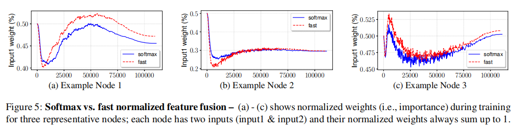EfficientDet阅读笔记_bifpn计算公式-CSDN博客