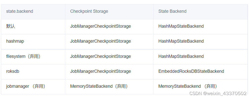 Flink SQL Checkpoint 学习总结_execution.checkpointing.checkpoints-after-tasks-fi-CSDN博客