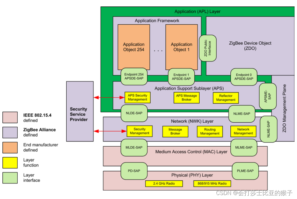 Zigbee抓包数据解析_zigbee空中抓包中的nwk aux header-CSDN博客