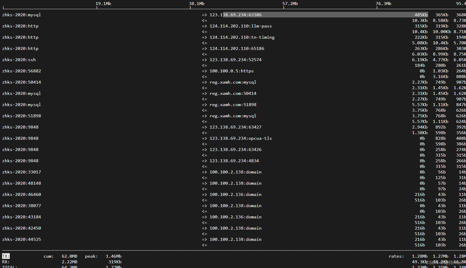 阿里云服务器ECS流出带宽占满的解决过程_阿里云服务器内网带宽变高-CSDN博客