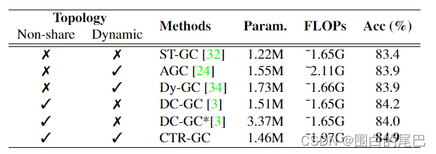 动作识别论文---CTR-GCN-CSDN博客