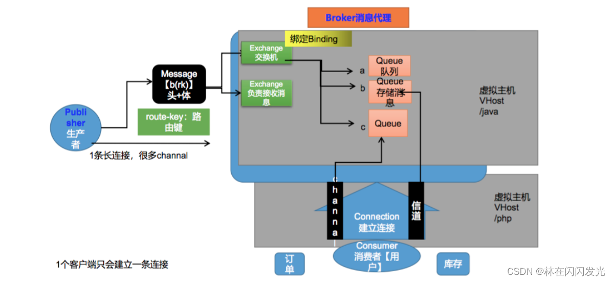 消息队列 Rabbitmq Rabbitmq主动拉取消息 Csdn博客