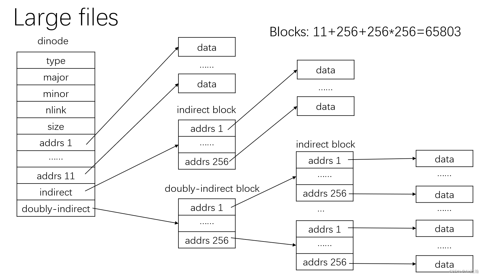 操作系统 MIT6.S081 Lab6 File System-CSDN博客