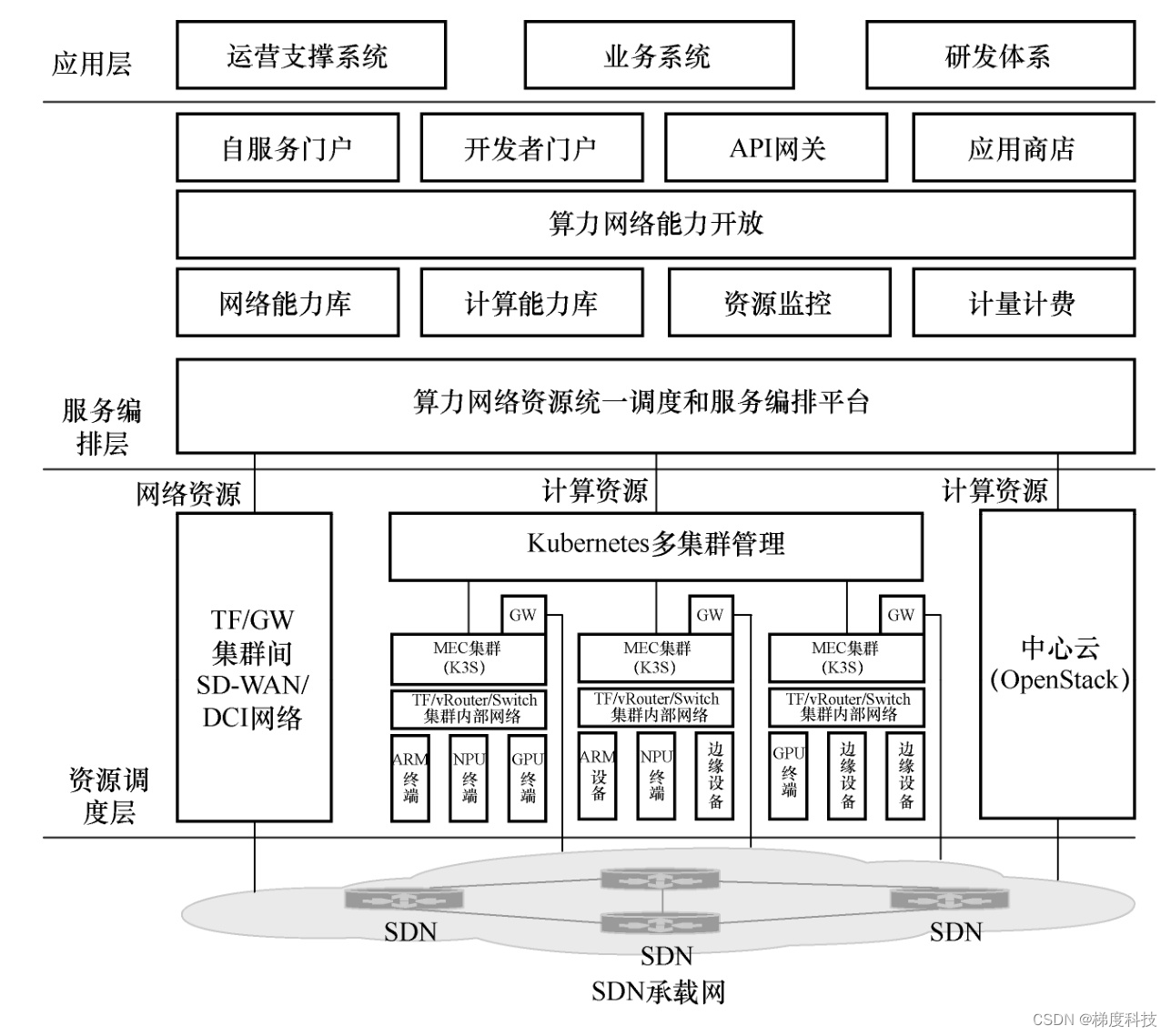 资源调度和服务编排技术架构云网编排架构 Csdn博客 